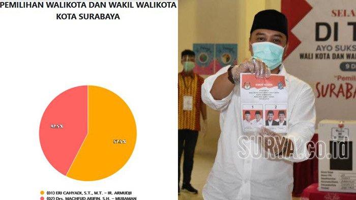 Update Hasil Pilkada Surabaya 2020 Sementara: Eri-Armuji Unggul 57,5 Persen: Tak Ada Euforia ...