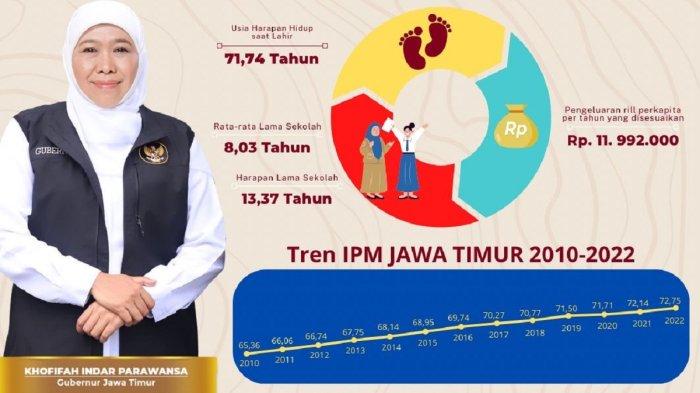 Wujud Jatim Bangkit, BPS Beberkan Data IPM Jatim 2022 Naik 0,85 Persen ...
