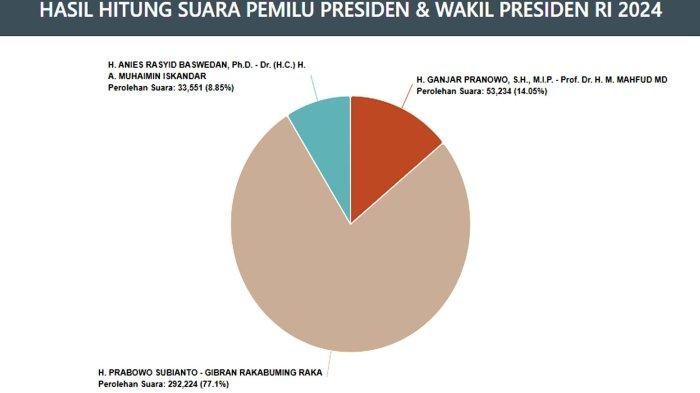 Real Count Pilpres 2024 di Kabupaten Malang, Prabowo-Gibran Sementara Unggul Tebal Hingga 77 ...