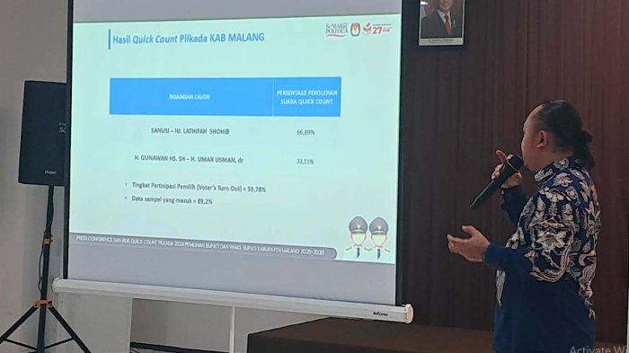 Hasil Pilkada Kabupaten Malang 2024, Quick Count Semart Politica Sanusi-Lathifah Unggul 66,85 ...