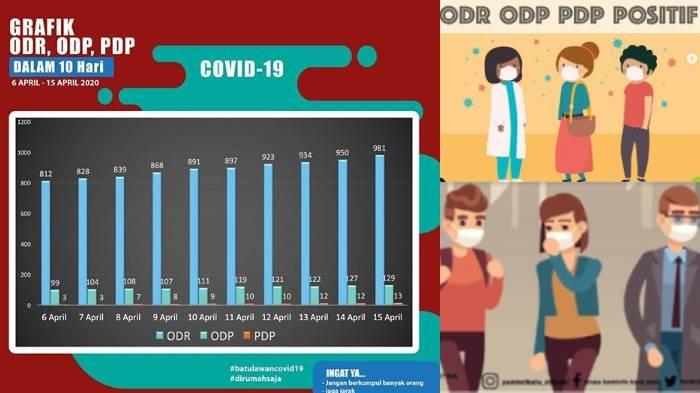 UPDATE Virus Corona di Malang Jatim, Surabaya & Batu 17 April 2020 ...