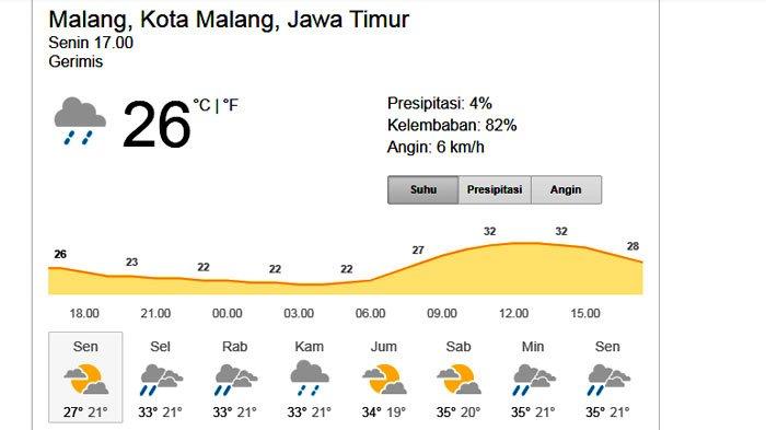 Suhu Kota Malang Terasa Panas, Inilah Penyebabnya dan Apa yang ...