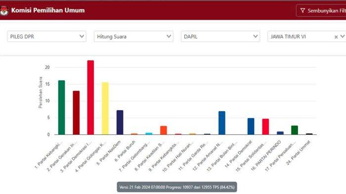 Hitung-Hitungan Real Count KPU Dapil Jatim VI, PDI Perjuangan Berpotensi Kehilangan 1 Kursi DPR ...