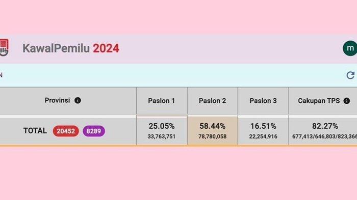 Real Count KawalPemilu Selesai, Prabowo-Gibran Unggul 58,44 Persen Suara - Tribuntangerang.com