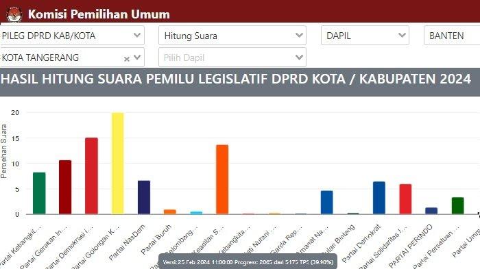 Hasil Sementara Penghitungan Suara DPRD Kota Tangerang: Demokrat, Nasdem, dan PSI Kejar-kejaran ...