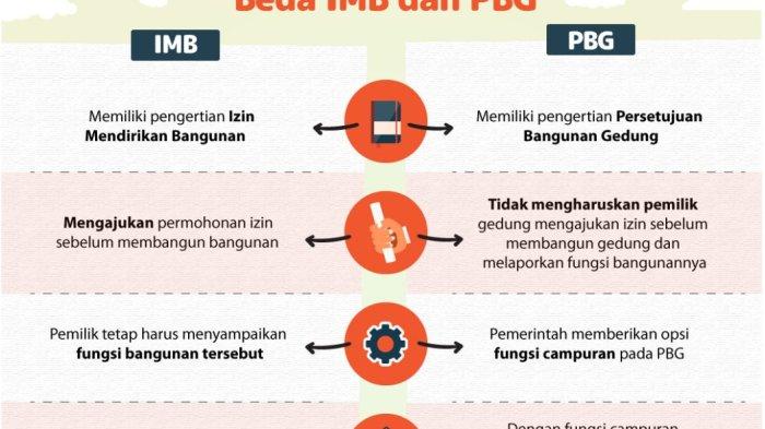 IMB Sudah Dihapus Sejak Februari 2021, Ini Penggantinya - Halaman all - Tribuntangerang.com