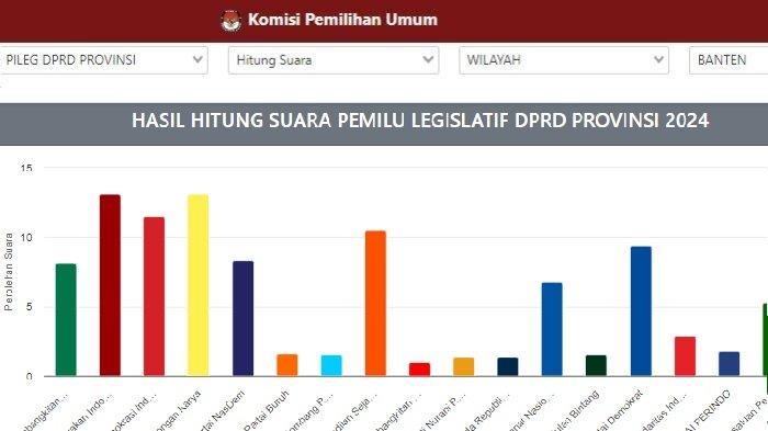 Hasil Sementara Penghitungan Pileg DPRD Banten, Golkar Kalah Tipis dari Gerindra yang Jadi ...