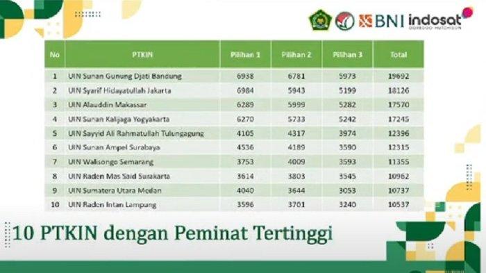 UIN Sunan Kalijaga Yogyakarta Skor Tertinggi UM-PTKIN, UIN Sunan Gunung ...