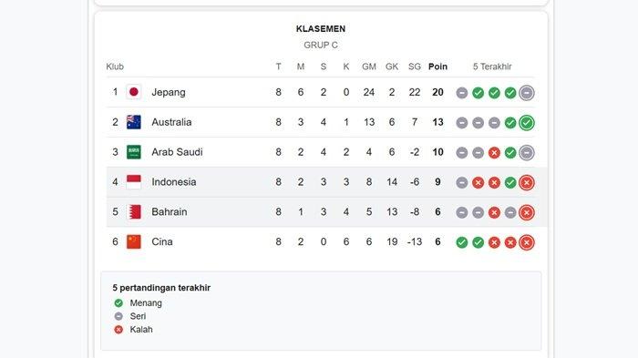 Klasemen Terbaru Grup C Kualifikasi Piala Dunia 2026 Usai Timnas Indonesia Menang 1-0 Atas ...