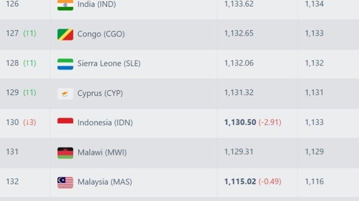 Update Terbaru Ranking FIFA Timnas Indonesia dan Malaysia Usai Tersingkir di Piala AFF 2024 ...