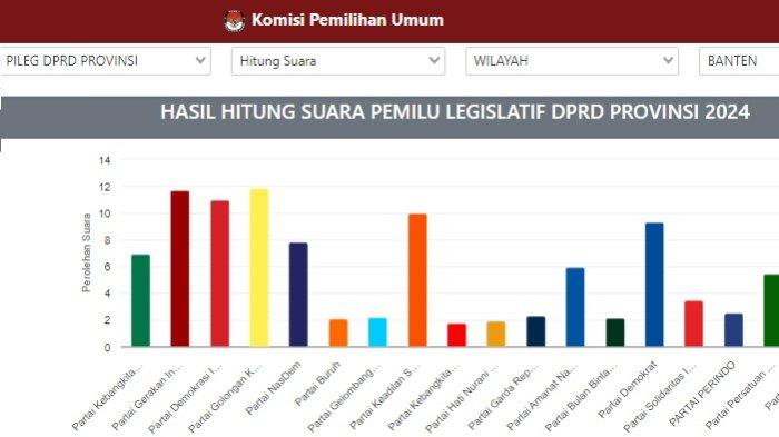 Perolehan Suara DPRD Banten: Golkar Jawara Sementara, Gerindra Bisa Kehilangan Kursi Ketua DPRD ...