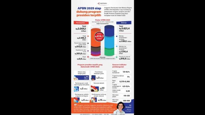APBN 2025 Siap Dukung Program Presiden Terpilih - Tribunternate.com