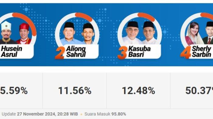 Apakah Pilkada Maluku Utara Hanya Satu Putaran ? Ini Penjelasannya - Tribunternate.com