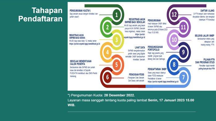 Jangan Sampai Kelewatan, Ini Jadwal SNBP 2023 - Tribuntoraja.com