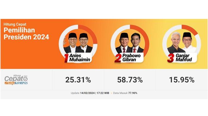 Quick Count Litbang Kompas 77 Persen: Prabowo-Gibran Leading 59 Persen, Potensi 1 Putaran ...