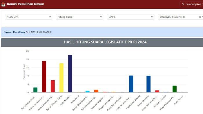 Real Count KPU DPR RI Sulsel III: Dua Wakil Toraja Sementara Unggul, Eva Stevany dan Agustina ...