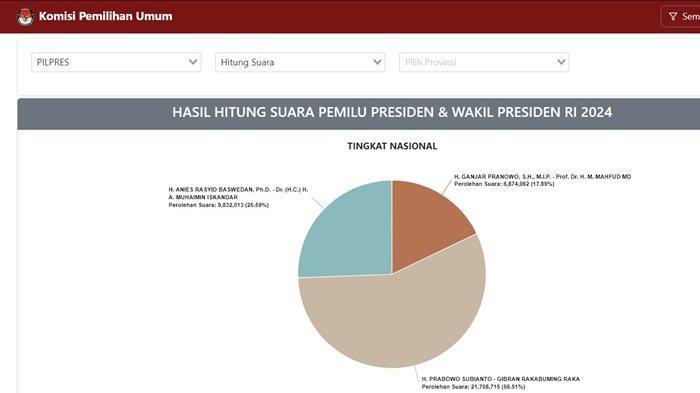 Real Count Pilpres 44 Persen, Prabowo-Gibran Raup 56 Persen Suara - Tribuntoraja.com