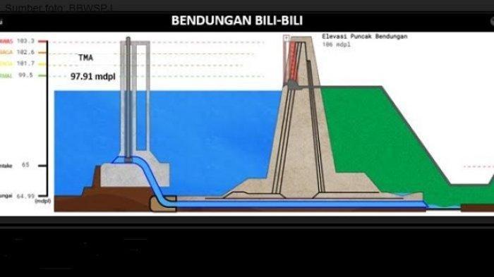 Ketinggian Air di Bendungan Bili-bili Gowa Masih di Bawah Normal ...