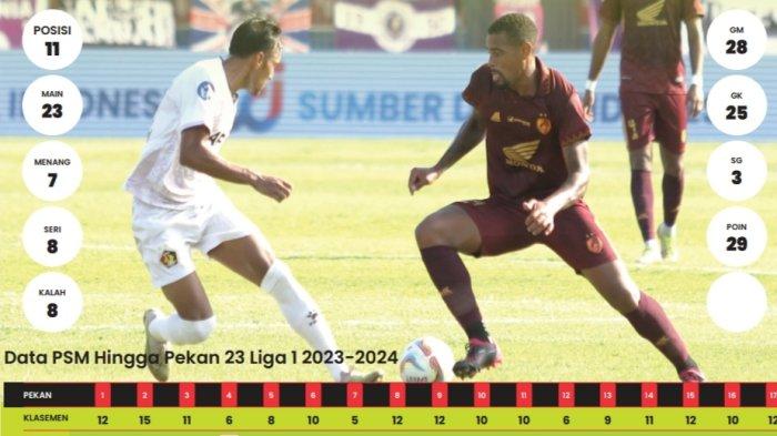 PSM Makassar Sambut Tahun Baru dengan Peringkat 11 - Tribuntoraja.com
