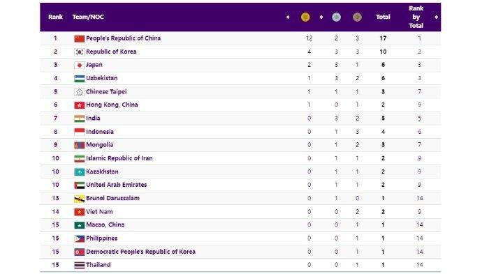 Klasemen Sementara Asian Games 2023, Indonesia di Peringkat Berapa? - Tribuntoraja.com