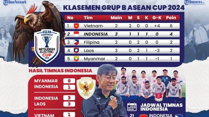 Timnas Indonesia Lolos ke Semifinal ASEAN CUP 2024 Asal Menang Lawan Filipina - Tribuntoraja.com