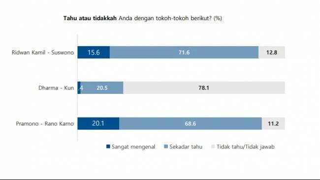 Survei Pilkada Jakarta 2024: RK-Suswono dan Pramono-Rano Populer, Dharma-Kun Kurang Terkenal ...
