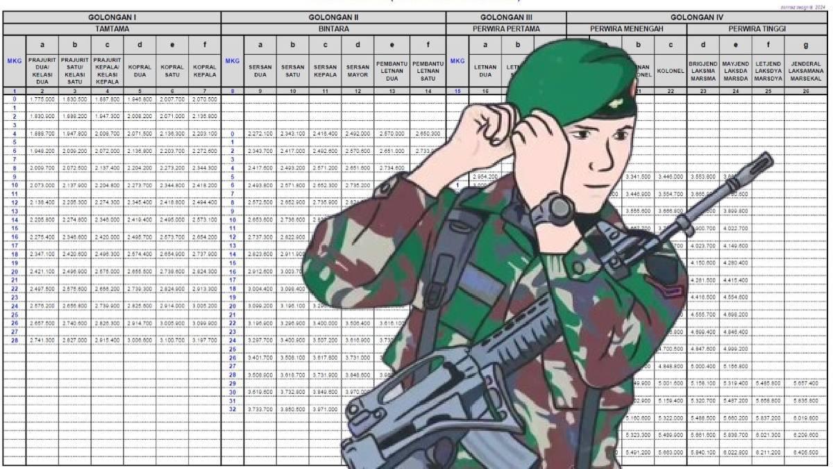 Rincian Gaji Tamtama TNI Hingga Perwira Tinggi 2025, Usai Ada Wacana Naik, Ditambah 6 Tunjangan ...