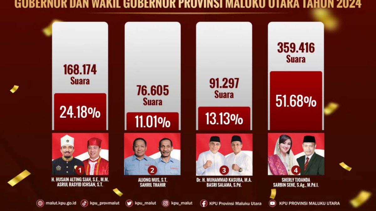 Daftar Pemenang Pilkada Maluku Utara 2024, Gubernur-Bupati, Sherly-Sarbin Menang Kalahkan Husain ...