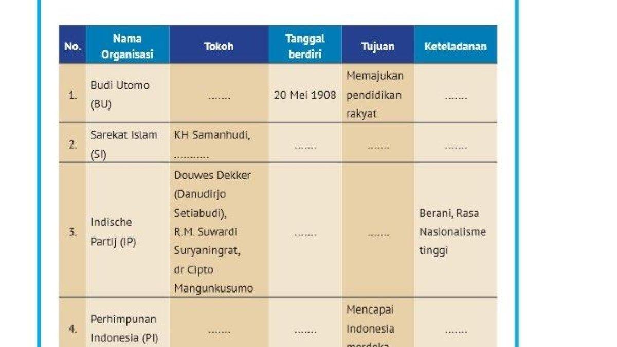 Kunci Jawaban IPS Kelas 8 SMP Halaman 176: Pengertian Organisasi ... Kunci Jawaban IPS Kelas 8 SMP Halaman 176: Pengertian Organisasi ...