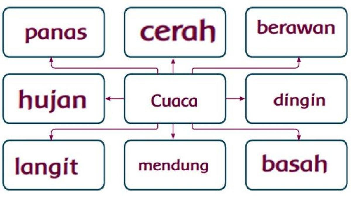 Kunci Jawaban Tema 5 Kelas 3 Halaman 26,27, dan 28, Kamal Asal Jawa ...