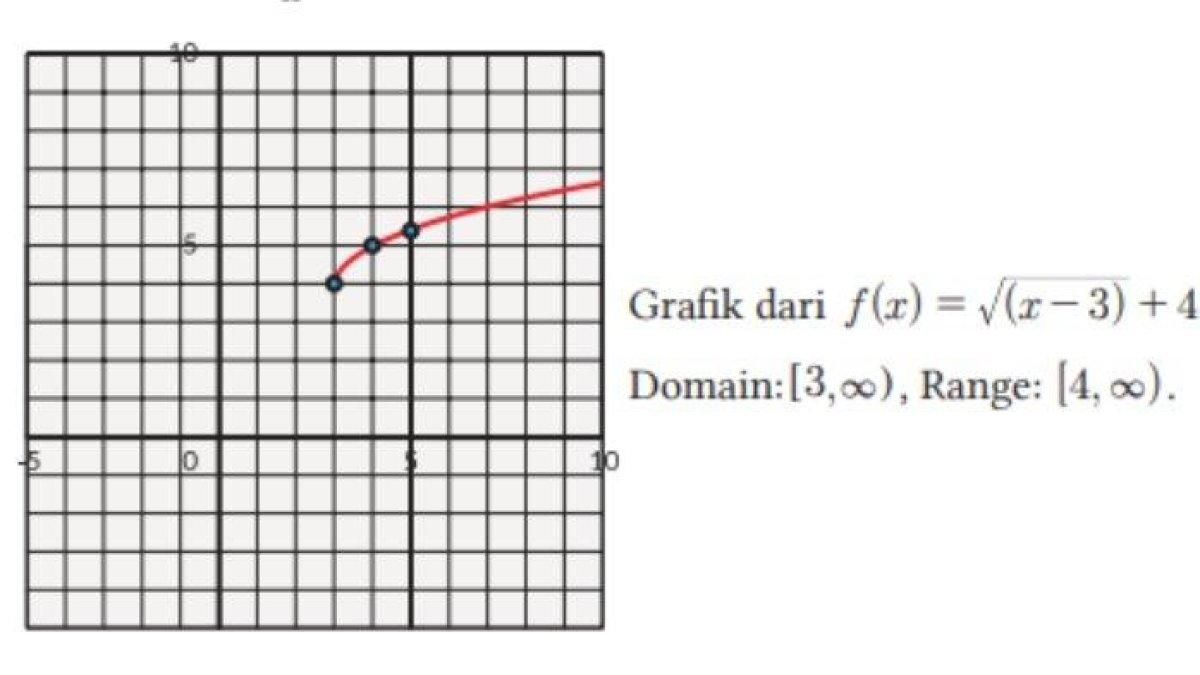 Kunci Jawaban Matematika Kelas 11 Halaman 15 dan 18, Fungsi Invers ...
