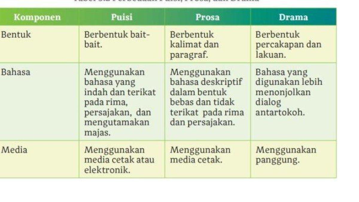 Kunci Jawaban Bahasa Indonesia Kelas 11 Halaman 130: Pengertian ...