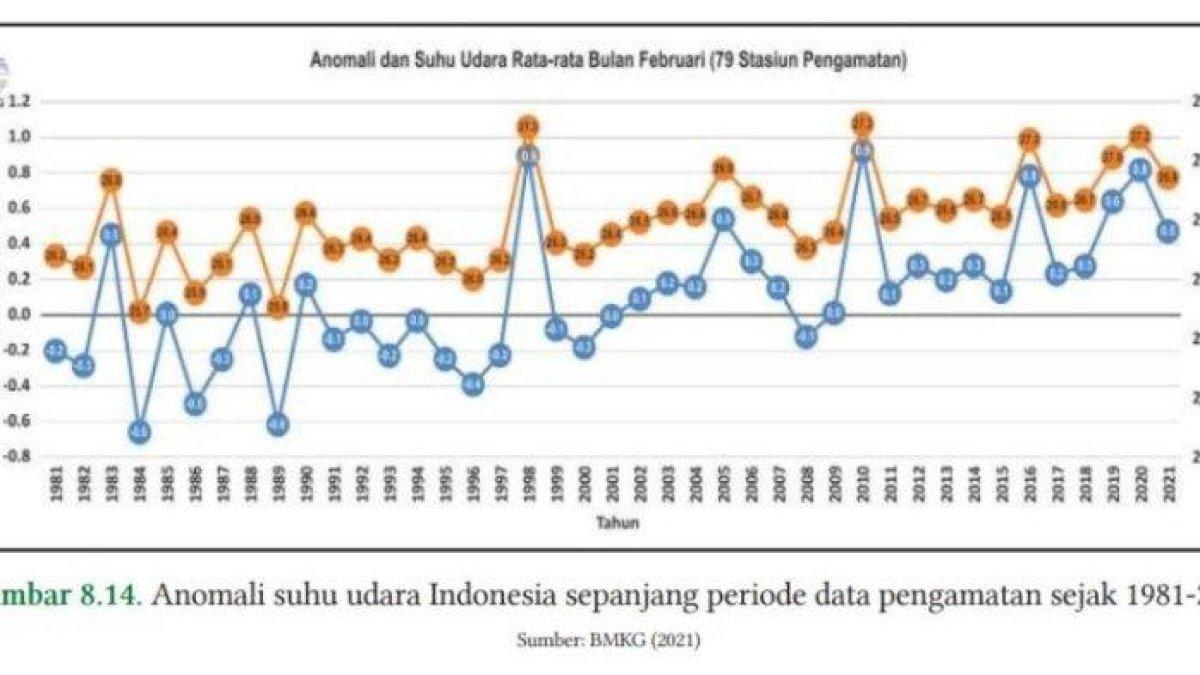 Kunci Jawaban IPA Kelas 10 SMA Halaman 199: Berapakah Anomali Suhu ...