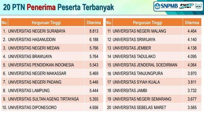 Daftar 20 PTN Penerima Peserta UTBK SNBT 2025 Terbanyak - TribunNews.com