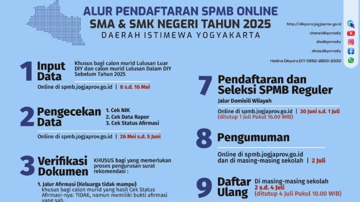 SPMB DIY 2025 Dibuka Untuk Daftar SMA SMK, Ini Jadwal, Jalur Pendaftaran, Syarat dan Cara ...