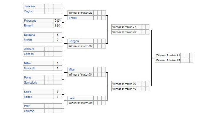 Bagan Perempat Final Coppa Italia 2024/2025: Juventus Mengukir Sejarah ...
