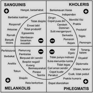 Sanguinis, Melankolis, Koleris, atau Plegmatis Ya? - TribunNews.com