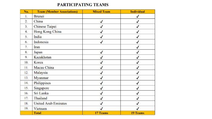 Daftar Peserta Badminton Asia Junior Championships 2025 Nomor Beregu ...