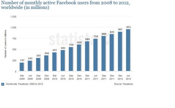 Jumlah Pengguna Facebook: Inilah Angka-angka Fantastisnya - TribunNews.com