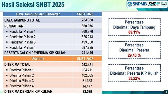 Diumumkan Hari Ini, Sebanyak 253.421 Peserta UTBK SNBT 2025 Dinyatakan Lolos - TribunNews.com