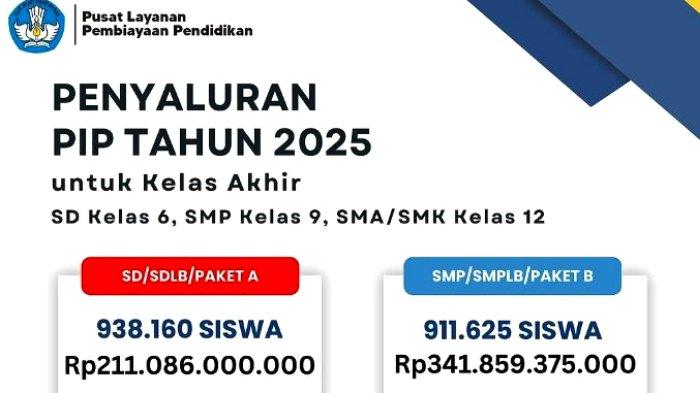 Dana PIP 2025 yang Cair dan Besaran yang Diterima Siswa Kelas Akhir SD, SMP, SMA hingga SMK ...