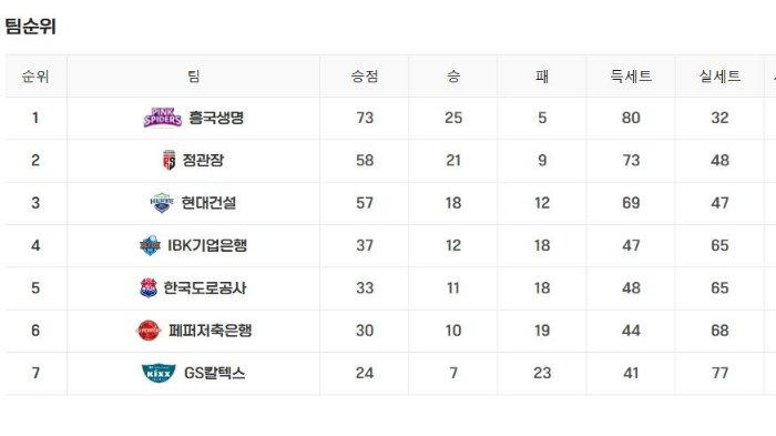 Klasemen Liga Voli Putri Korea Terbaru: Harga Mahal Red Sparks Runner-up, Megawati Doakan ...