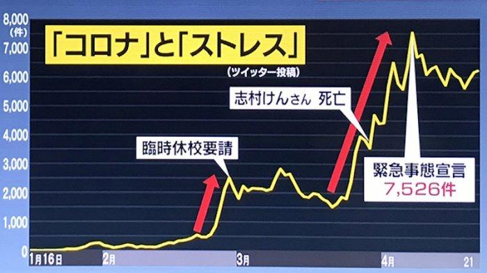 Dalam 3 Bulan Stres Orang Jepang 104,5 Kali Meningkat, Jadi Ingin Bunuh ...