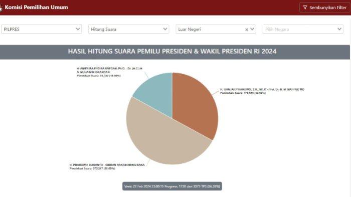 Real Count KPU Pilpres 2024 di Luar Negeri 23 Februari 2024: Anies-Cak Imin di Posisi Buncit ...