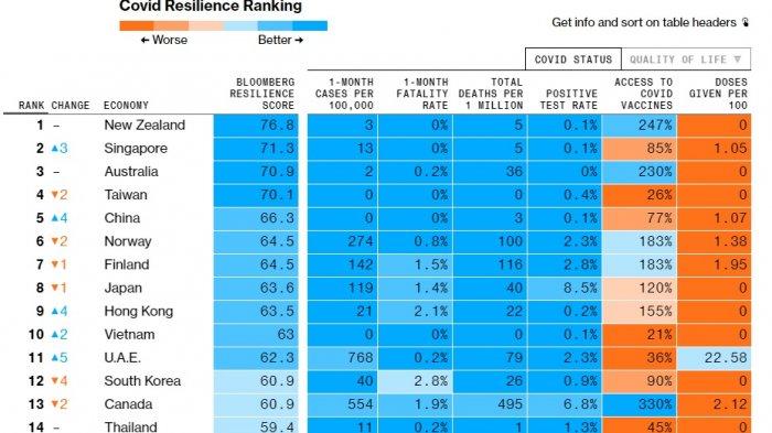 Daftar Negara Teraman di Dunia saat Pandemi Corona, Selandia Baru ...
