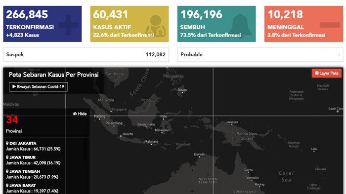 Update Corona di Indonesia 25 September: 266.845 Positif, 196.196 Sembuh, dan 10.218 Meninggal ...