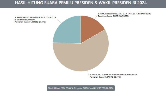 Real Count Pilpres 2024 Malam Ini, Data Masuk 78,07 Persen, Prabowo Masih Unggul dari Anies ...