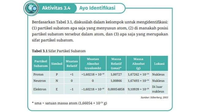 Kunci Jawaban IPS Kelas 7 Halaman 167 Kurikulum Merdeka, Lembar Aktivitas 17: Kegiatan Manusia ...