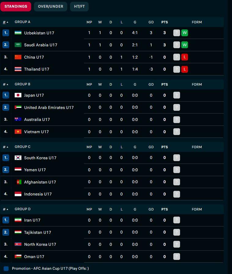 Klasemen Grup A-D Piala Asia U17 2025: Tetangga Timnas Indonesia Kuncen, Asa Start Ideal Garuda ...