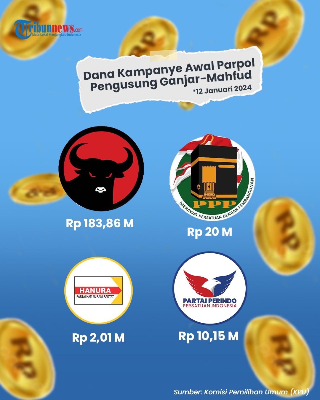 INFOGRAFIS: Laporan Dana Awal Kampanye Parpol Pengusung Ganjar-Mahfud ... INFOGRAFIS: Laporan Dana Awal Kampanye Parpol Pengusung Ganjar-Mahfud ...
